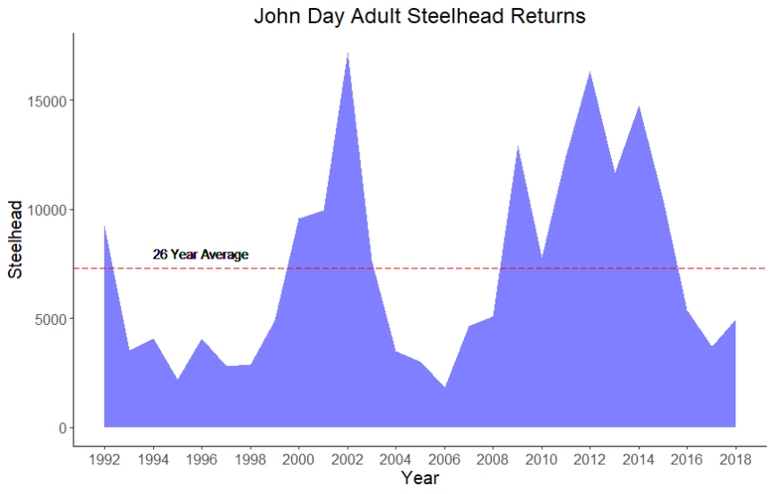 The Science Behind John Day Steelhead Migration | Wild Steelheaders United